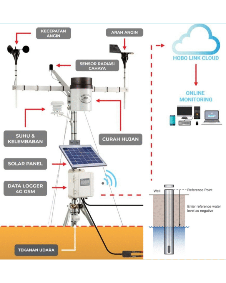 Cara Kerja Automatic Water Level Recorder & Fungsinya - TAHARICA
