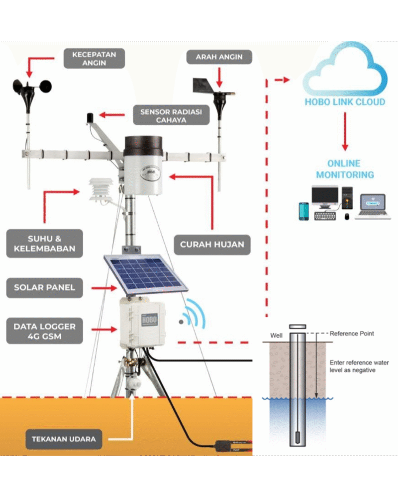 Cara Kerja Automatic Water Level Recorder & Fungsinya - TAHARICA